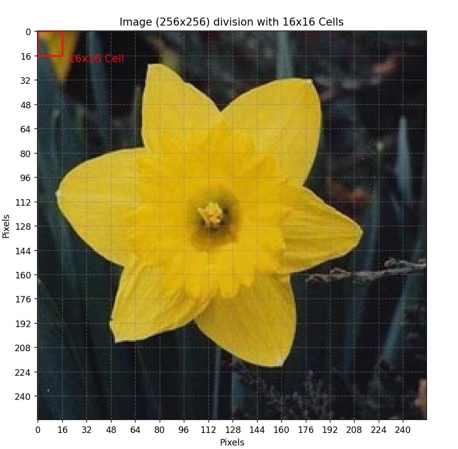 Color Meets Shape: Using Histograms of Oriented Gradients and Colors to ...