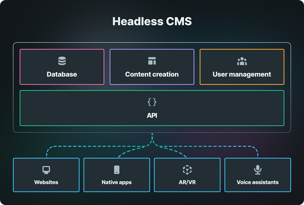 Headless CMS Explained In A Few Minutes Cosmic Headless CMS Explained In A Few Minutes Cosmic