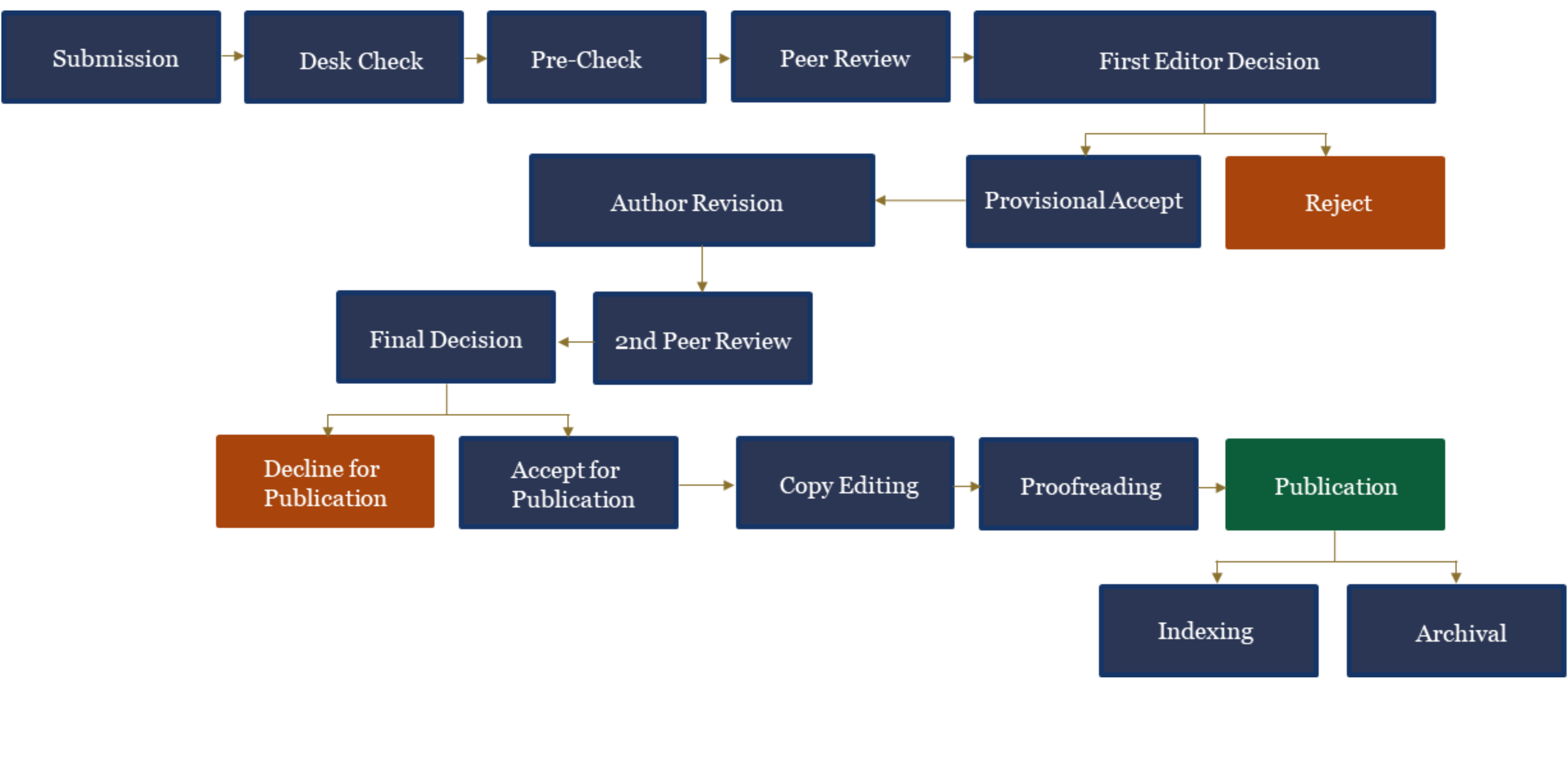 Editorial Process - Academia Nano: Science, Materials, Technology - Academia.edu